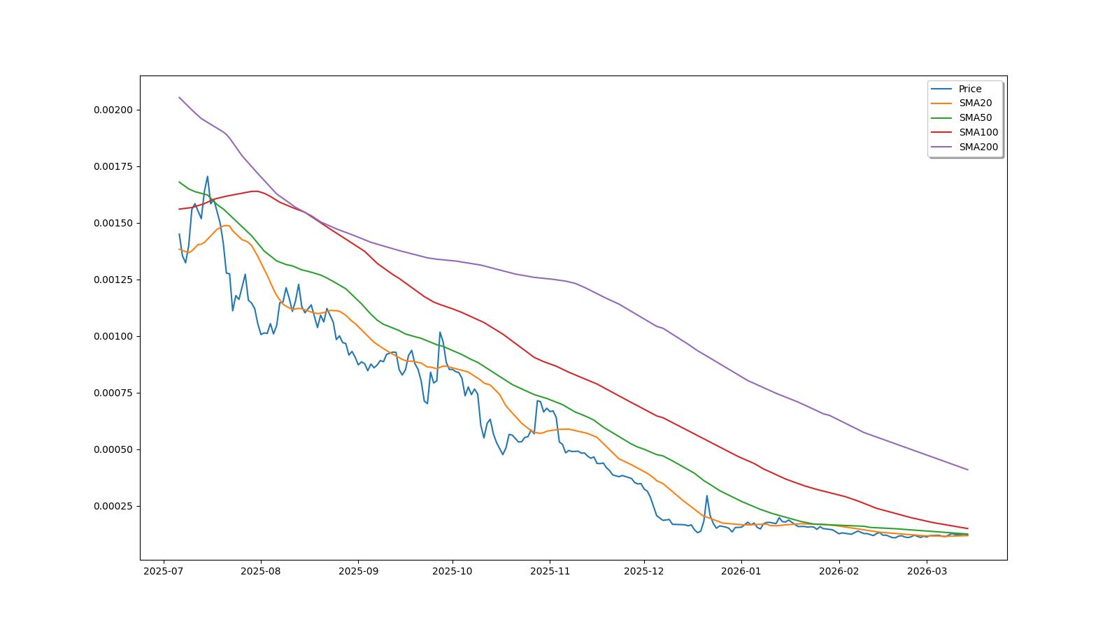 Turbos Finance Simple Moving Averages