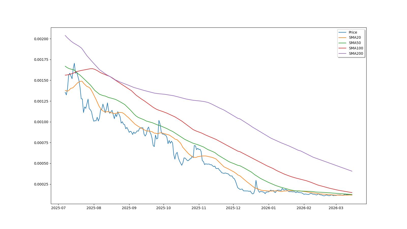 Turbos Finance Simple Moving Averages
