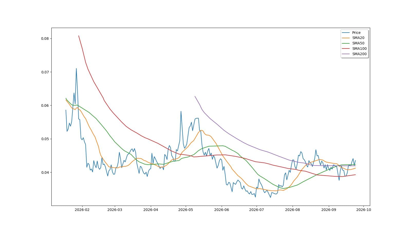Turtle Simple Moving Averages
