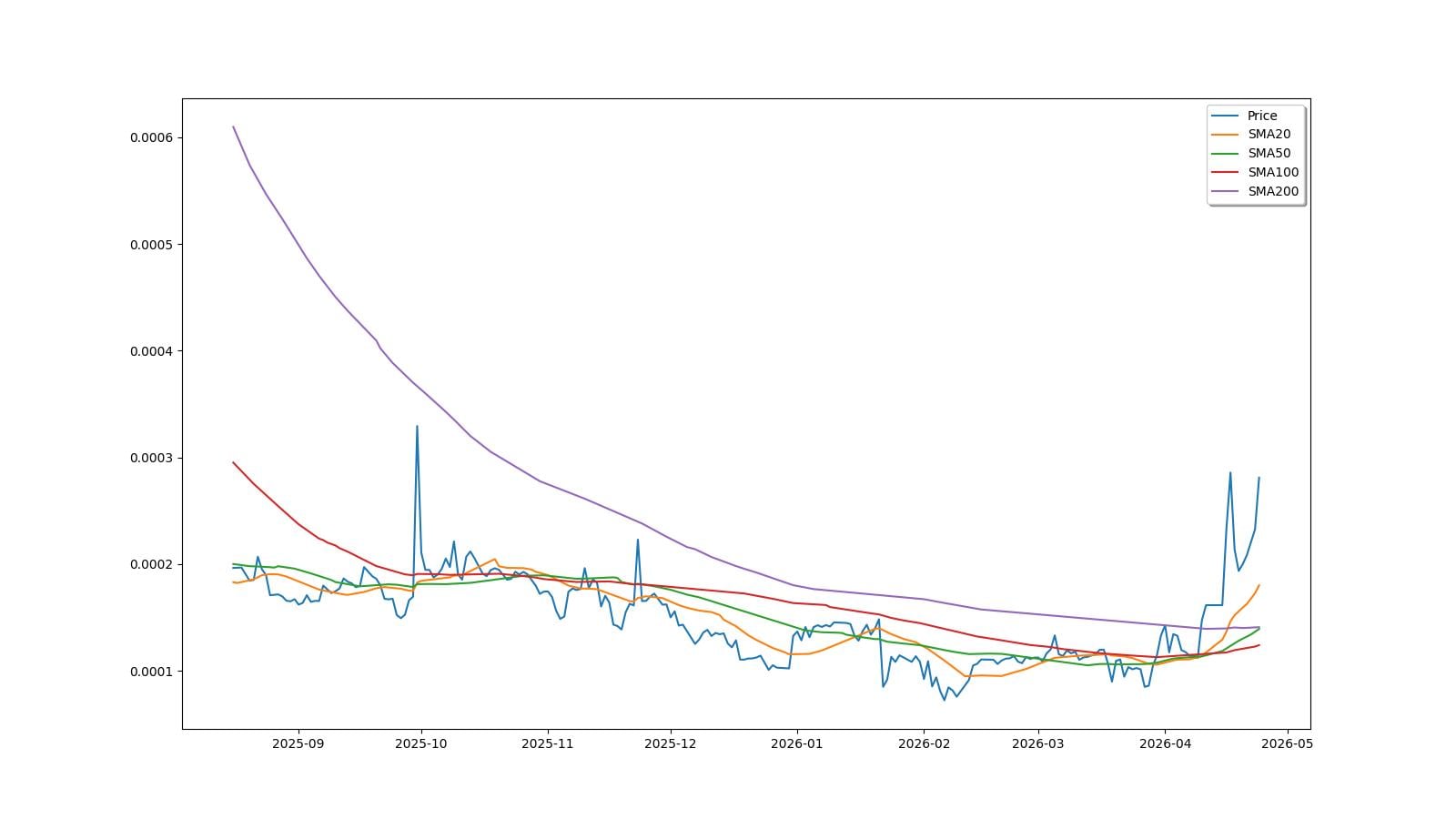 TurtSat Simple Moving Averages