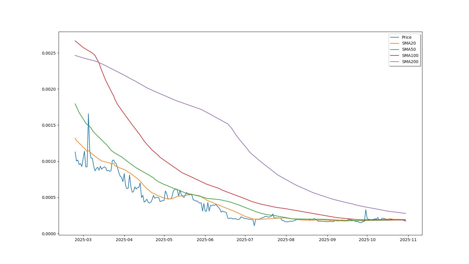 TurtSat Simple Moving Averages