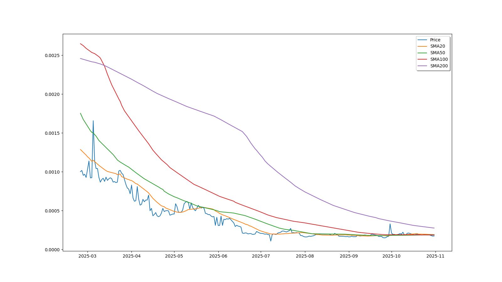 TurtSat Simple Moving Averages