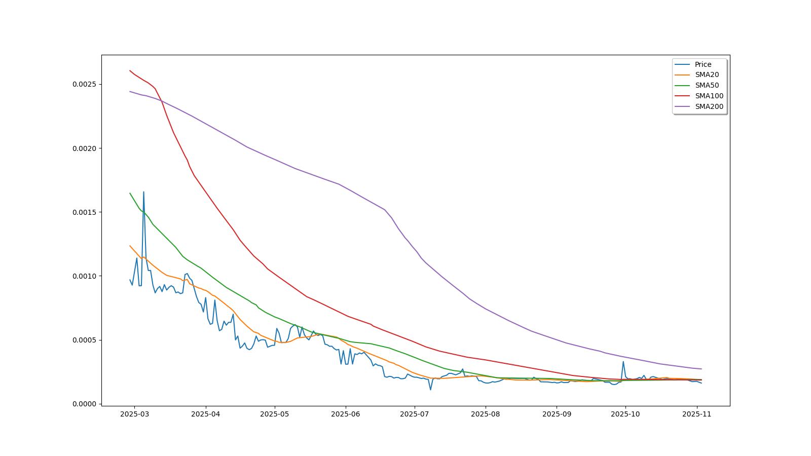 TurtSat Simple Moving Averages