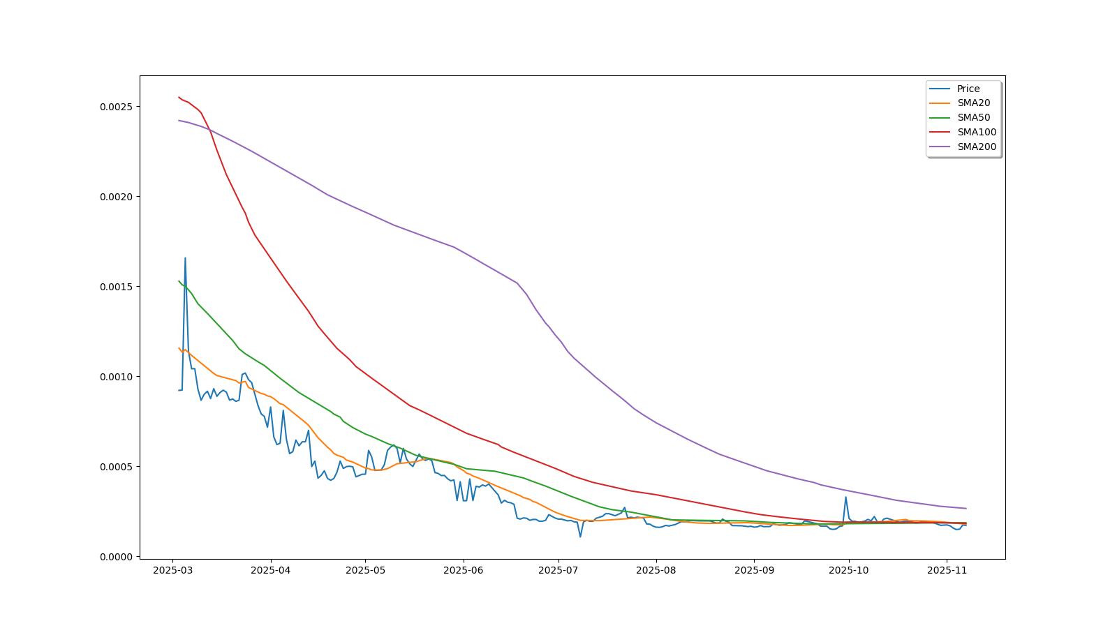 TurtSat Simple Moving Averages