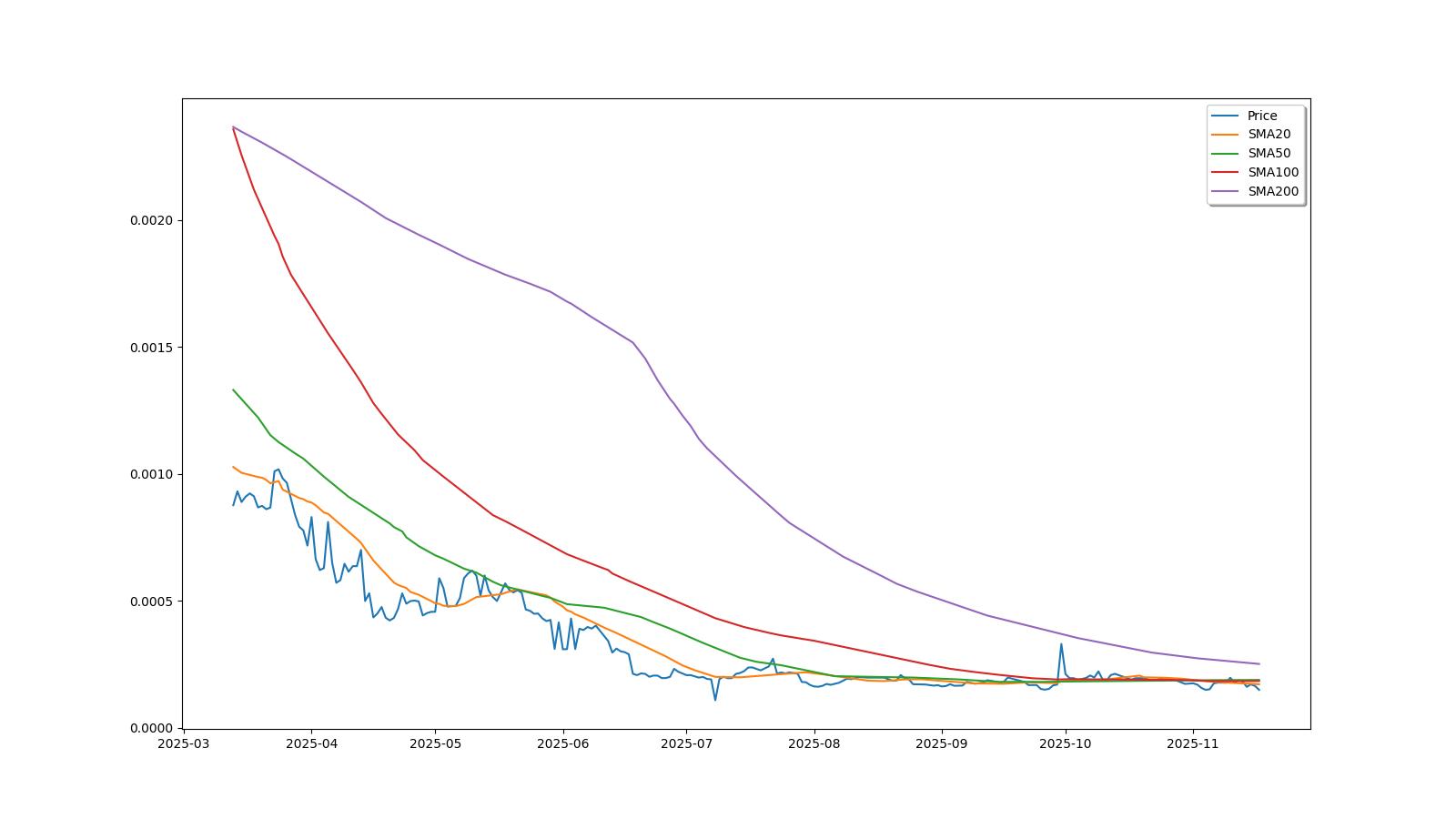 TurtSat Simple Moving Averages