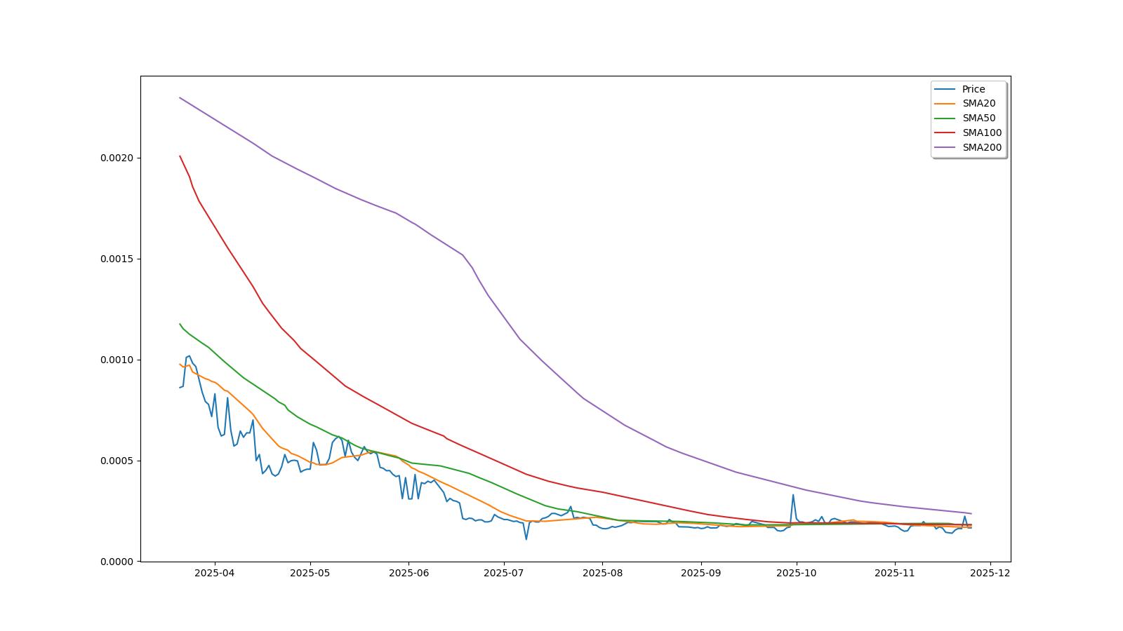 TurtSat Simple Moving Averages