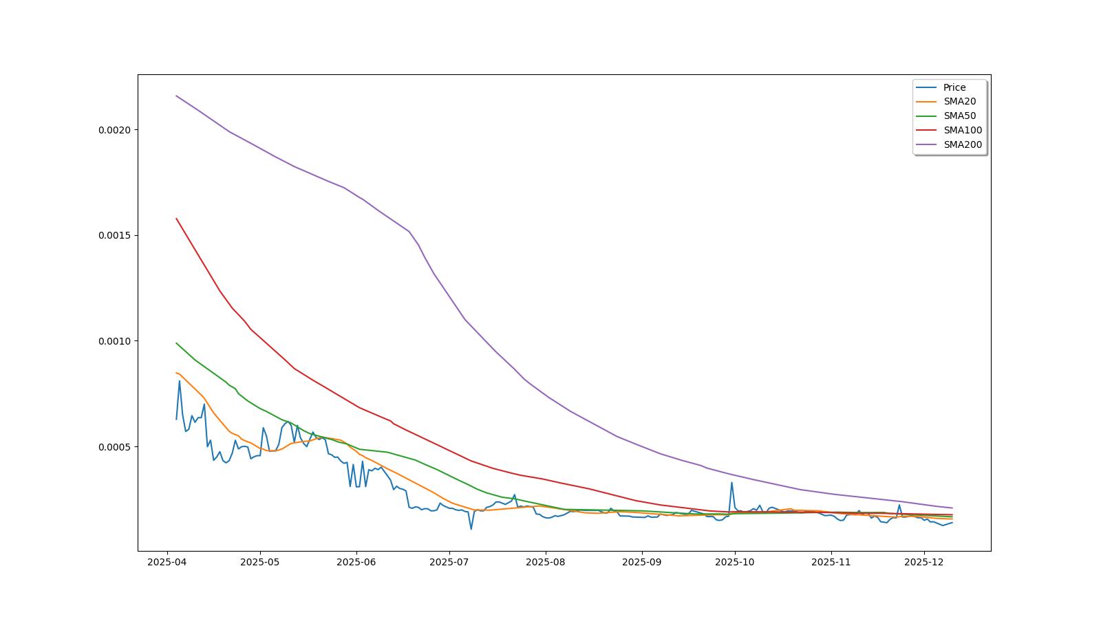 TurtSat Simple Moving Averages
