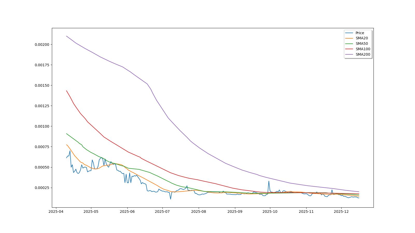 TurtSat Simple Moving Averages