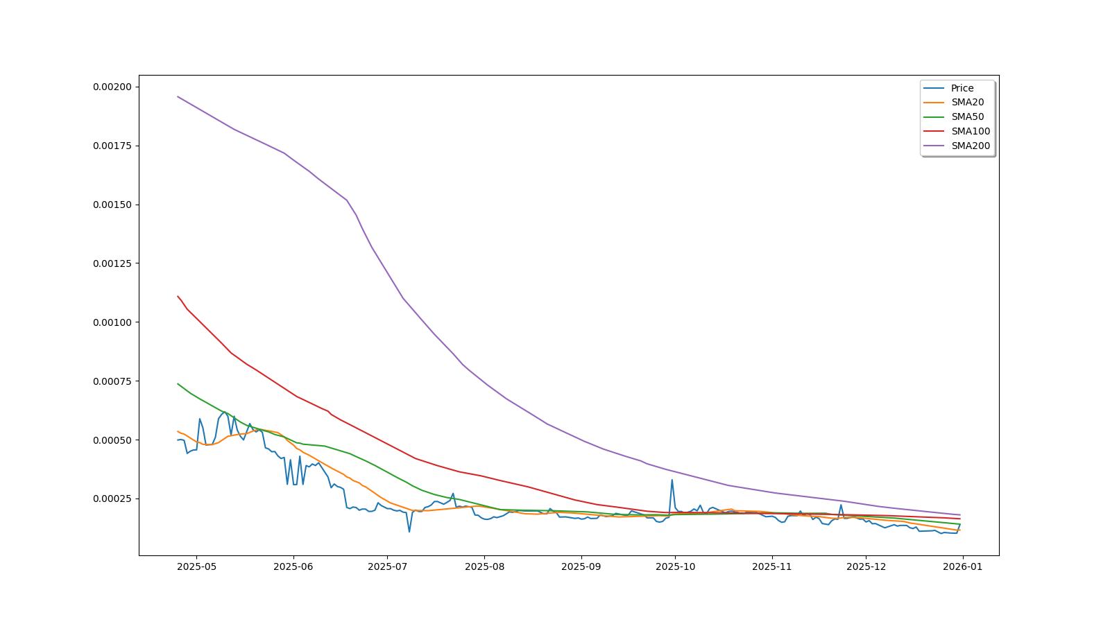 TurtSat Simple Moving Averages