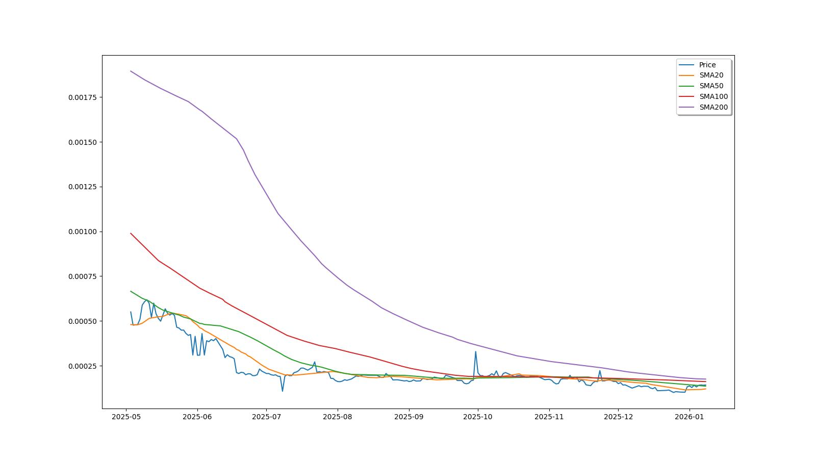 TurtSat Simple Moving Averages