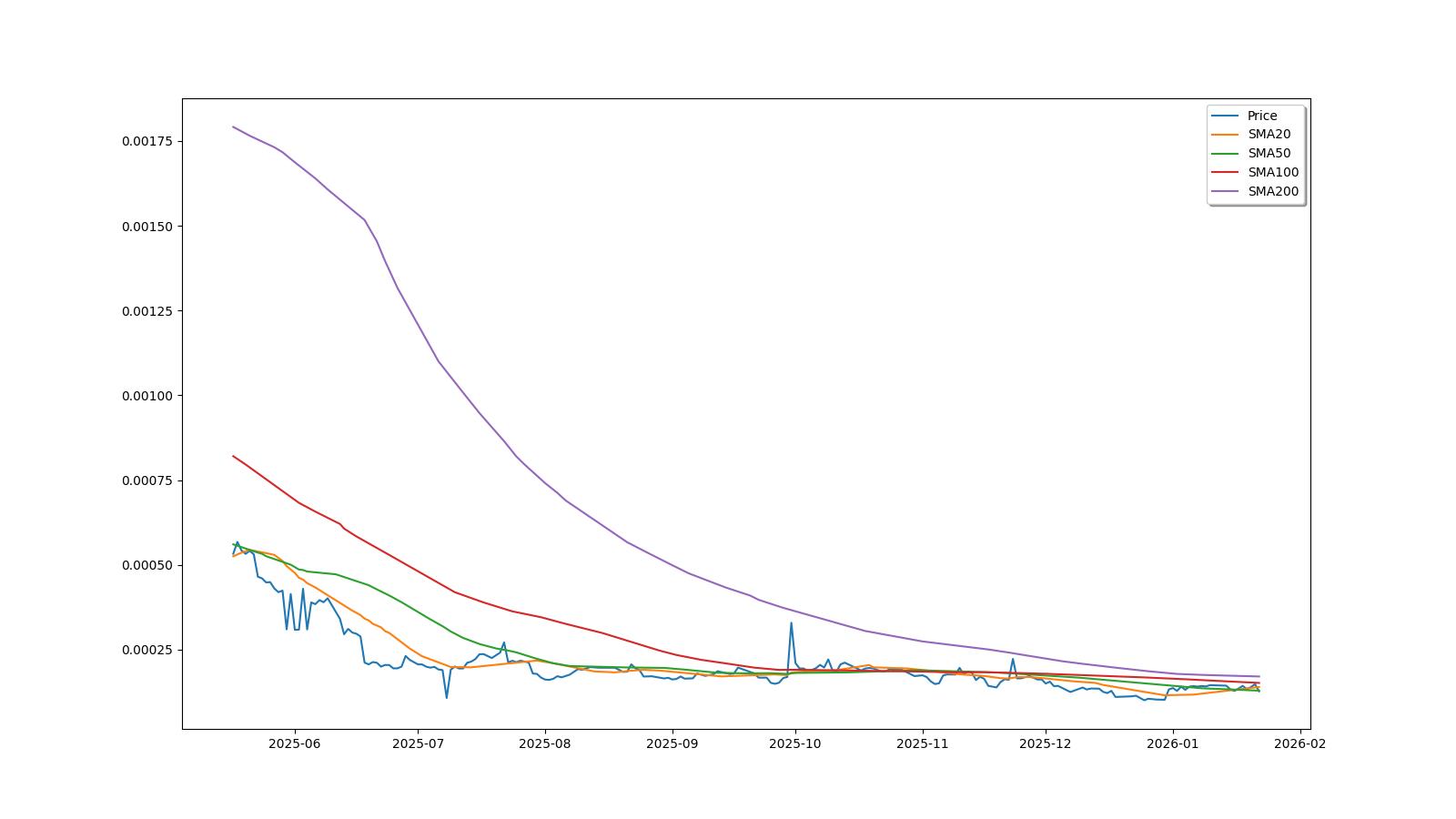 TurtSat Simple Moving Averages