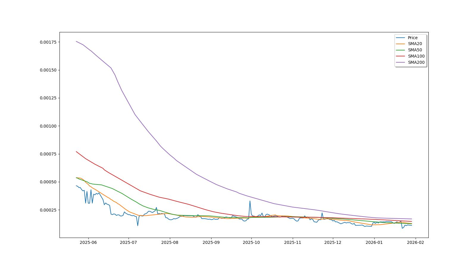TurtSat Simple Moving Averages