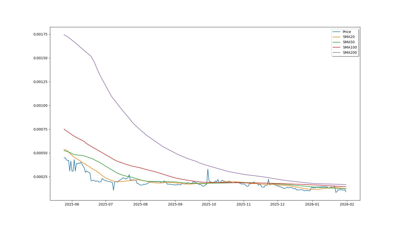 TurtSat Simple Moving Averages