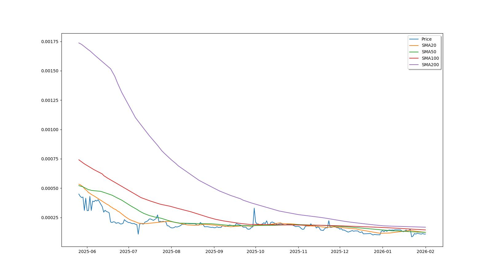 TurtSat Simple Moving Averages