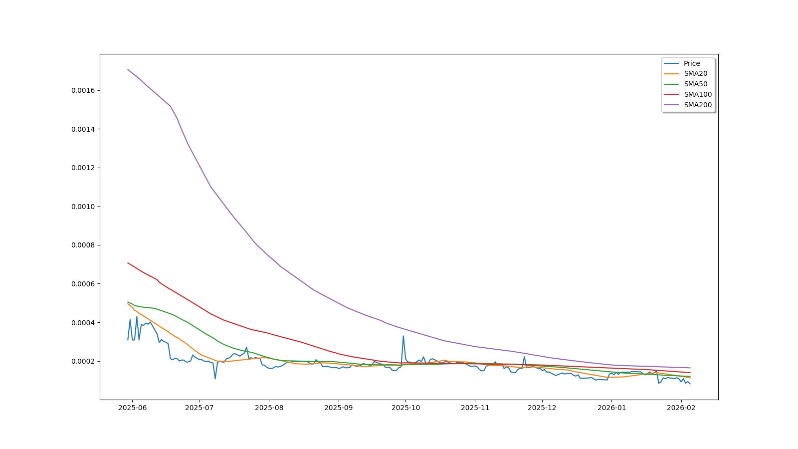 TurtSat Simple Moving Averages