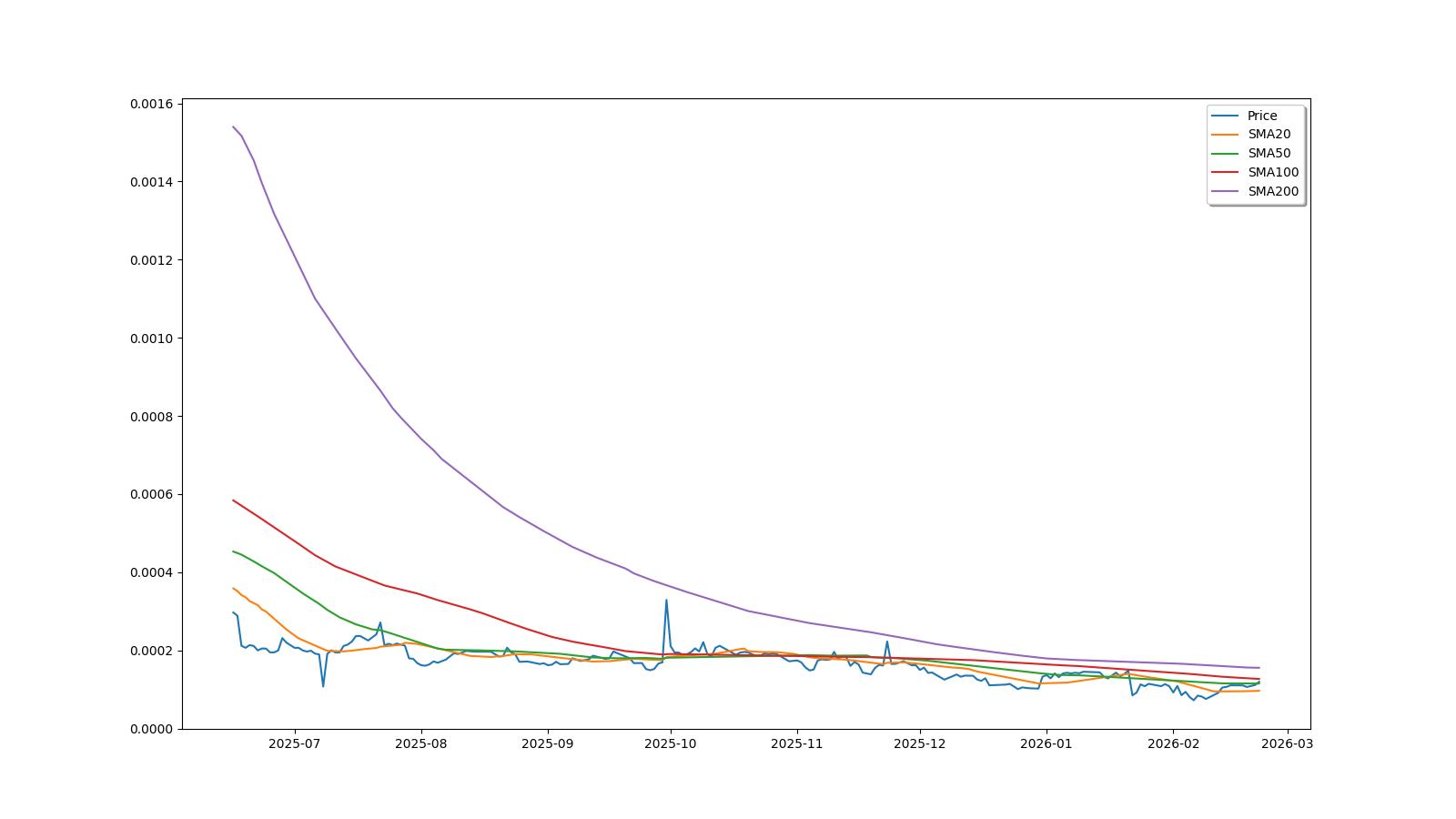 TurtSat Simple Moving Averages