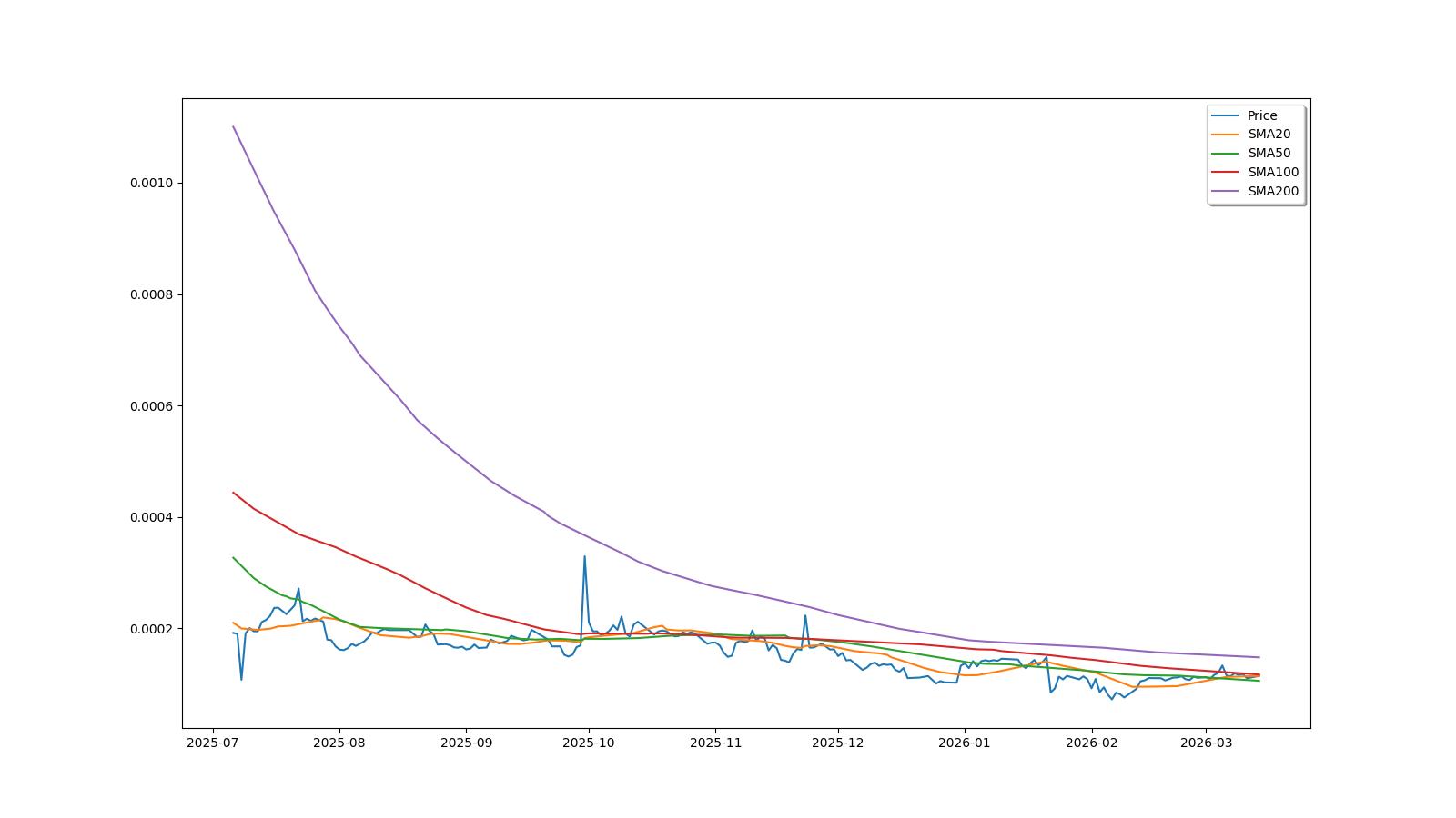TurtSat Simple Moving Averages