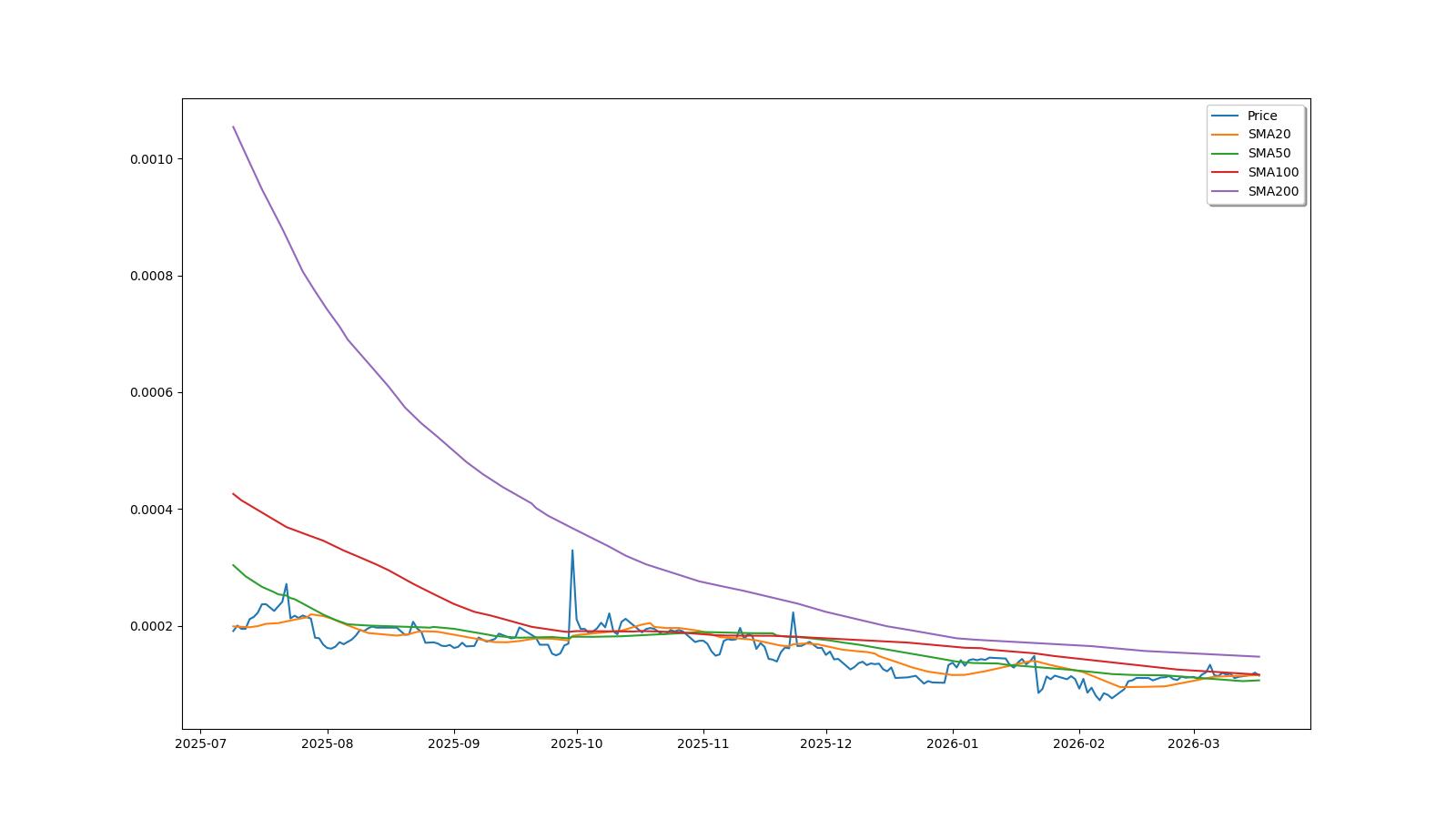 TurtSat Simple Moving Averages