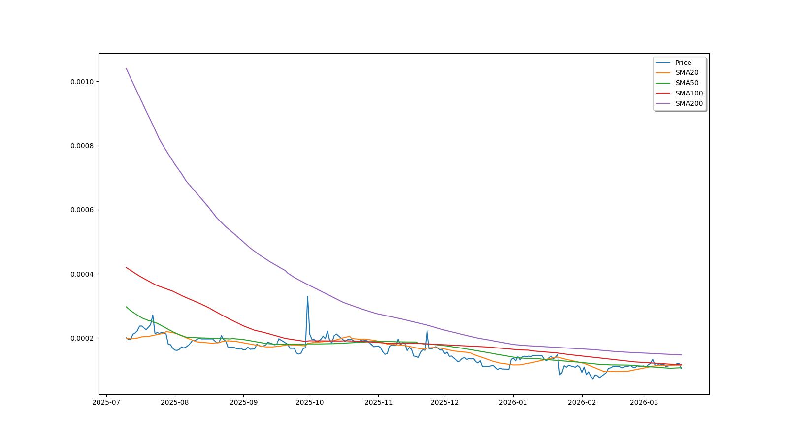 TurtSat Simple Moving Averages