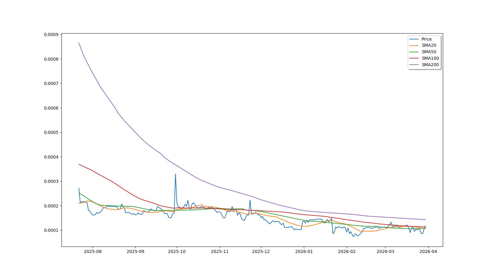 TurtSat Simple Moving Averages