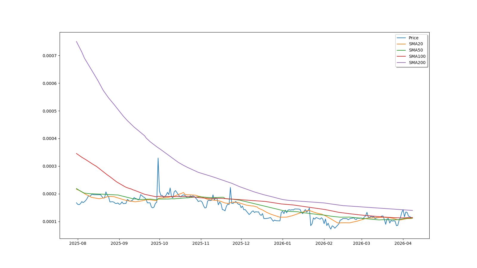 TurtSat Simple Moving Averages