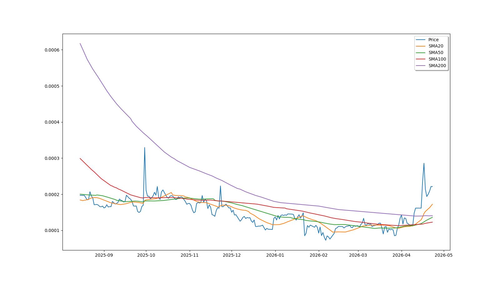 TurtSat Simple Moving Averages