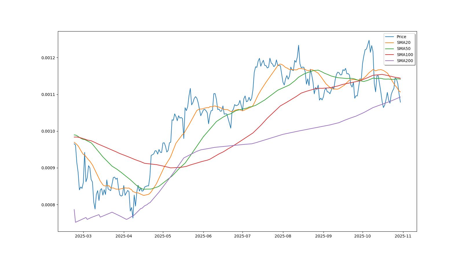 Tutela Simple Moving Averages