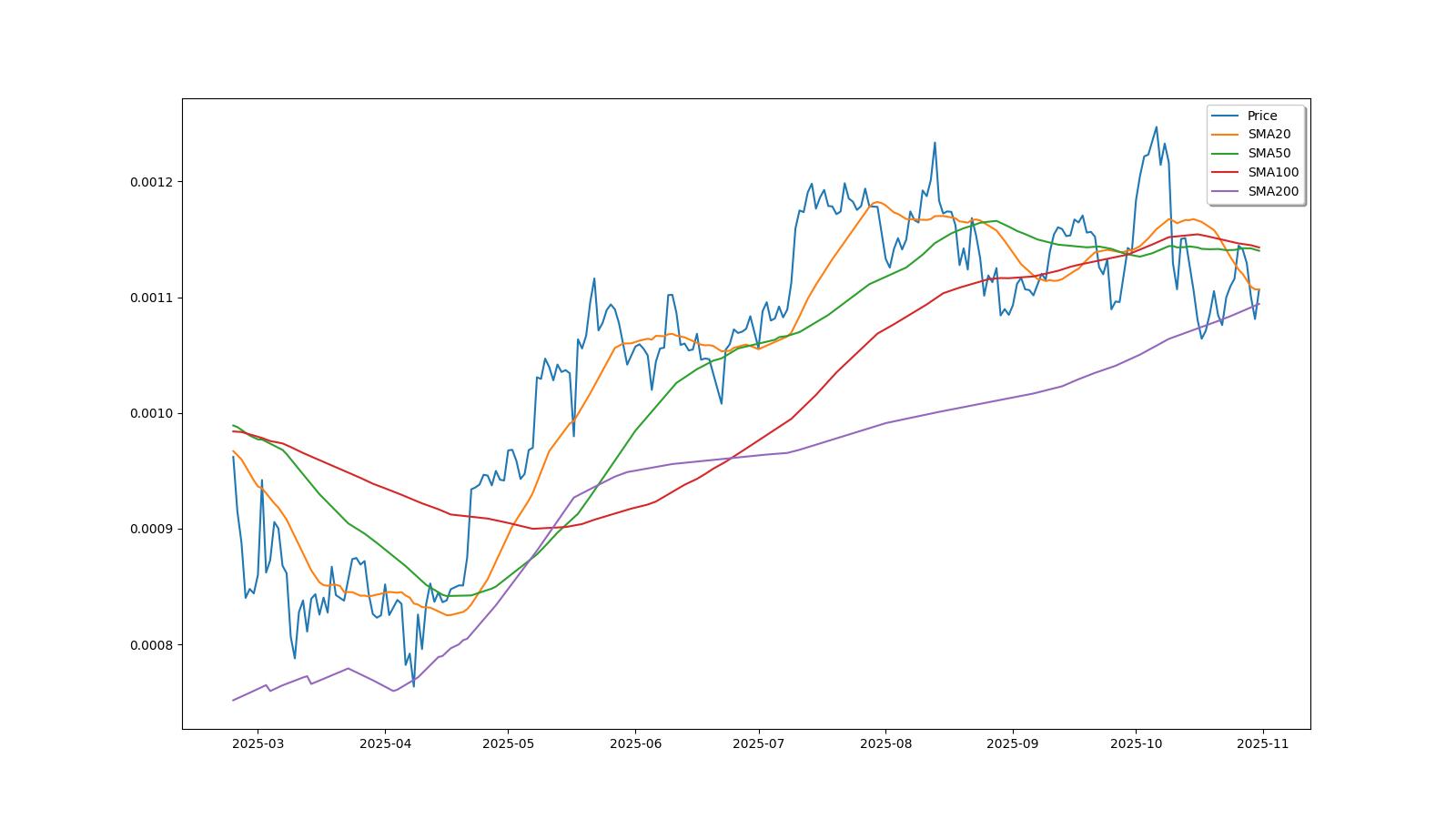 Tutela Simple Moving Averages