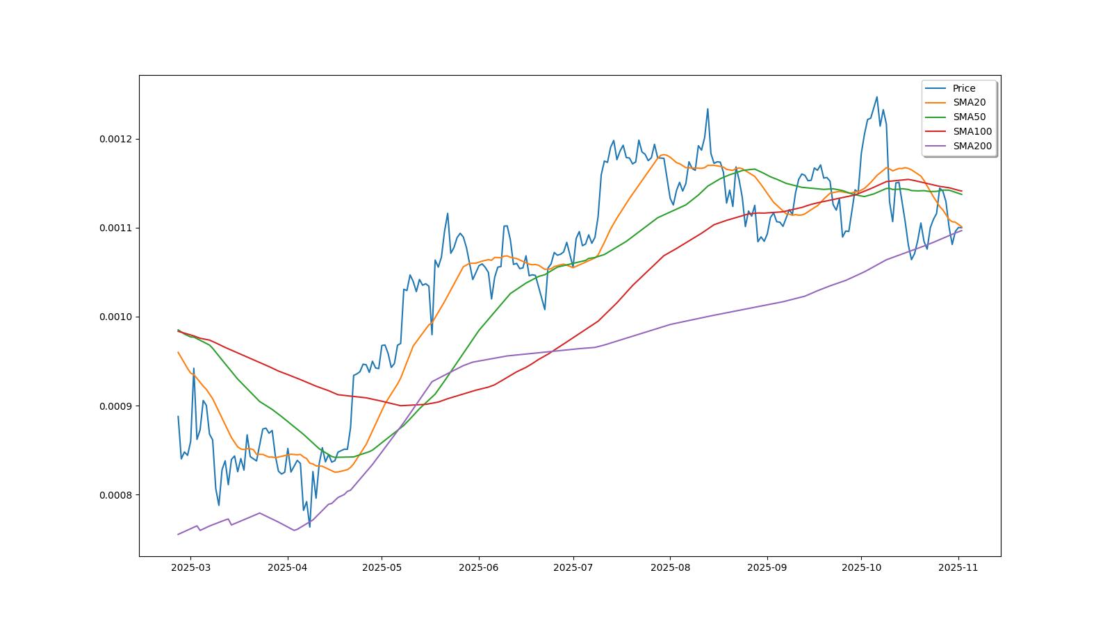 Tutela Simple Moving Averages