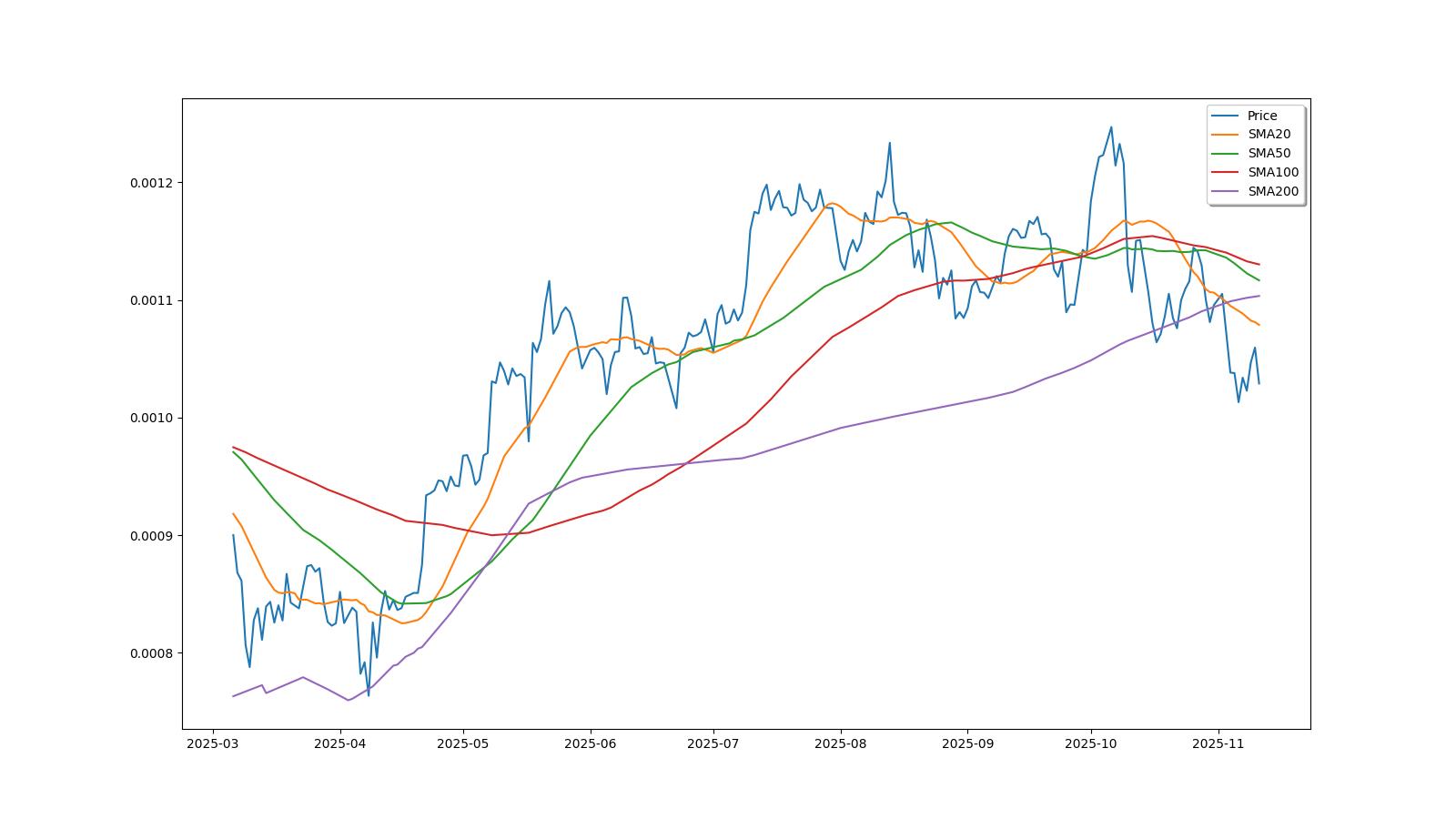 Tutela Simple Moving Averages