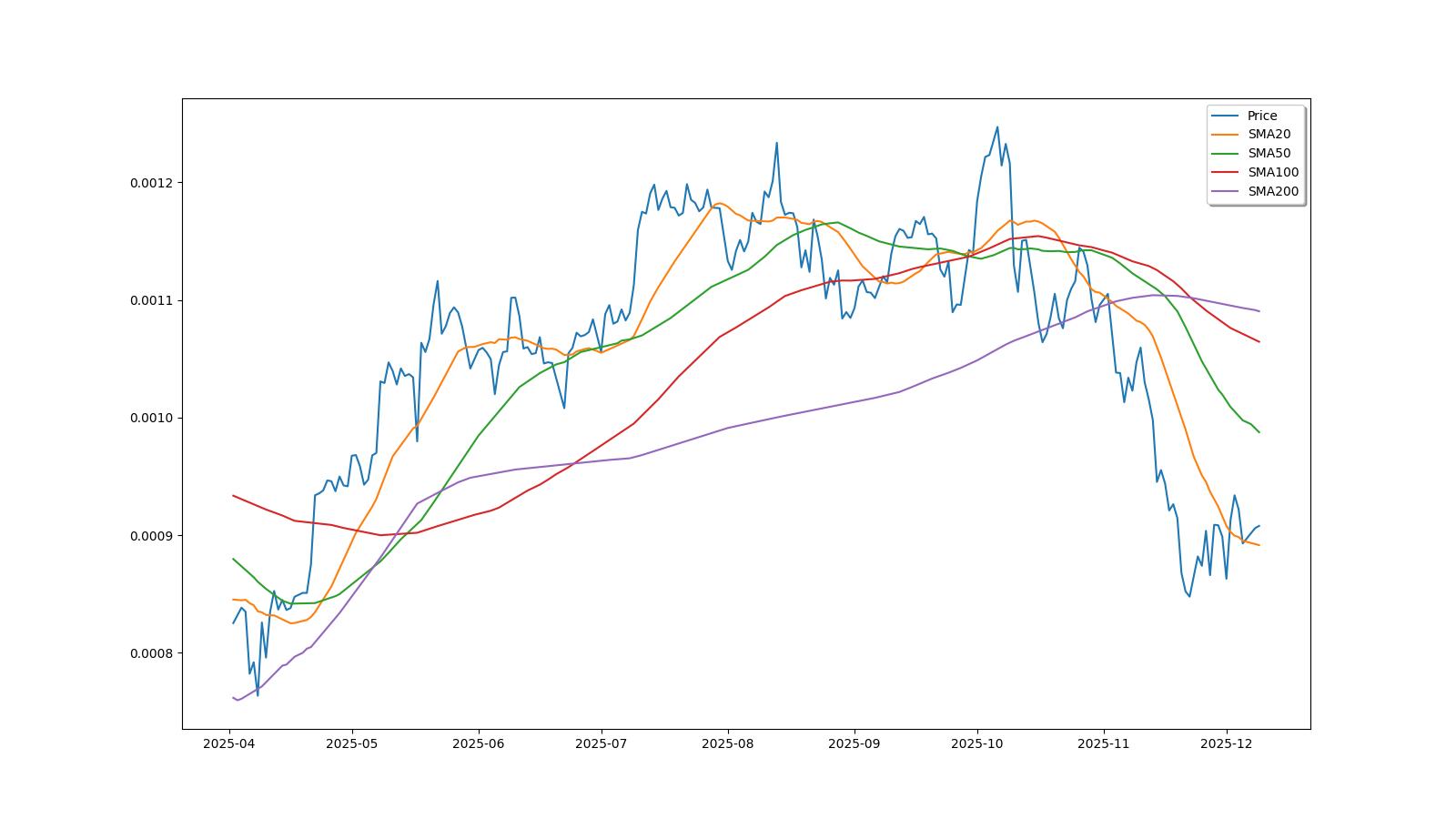 Tutela Simple Moving Averages