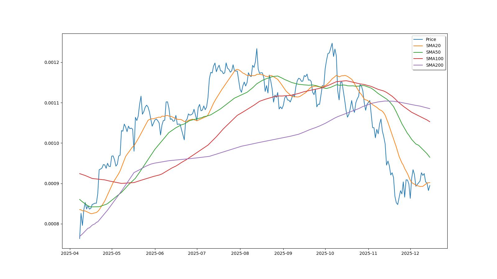 Tutela Simple Moving Averages