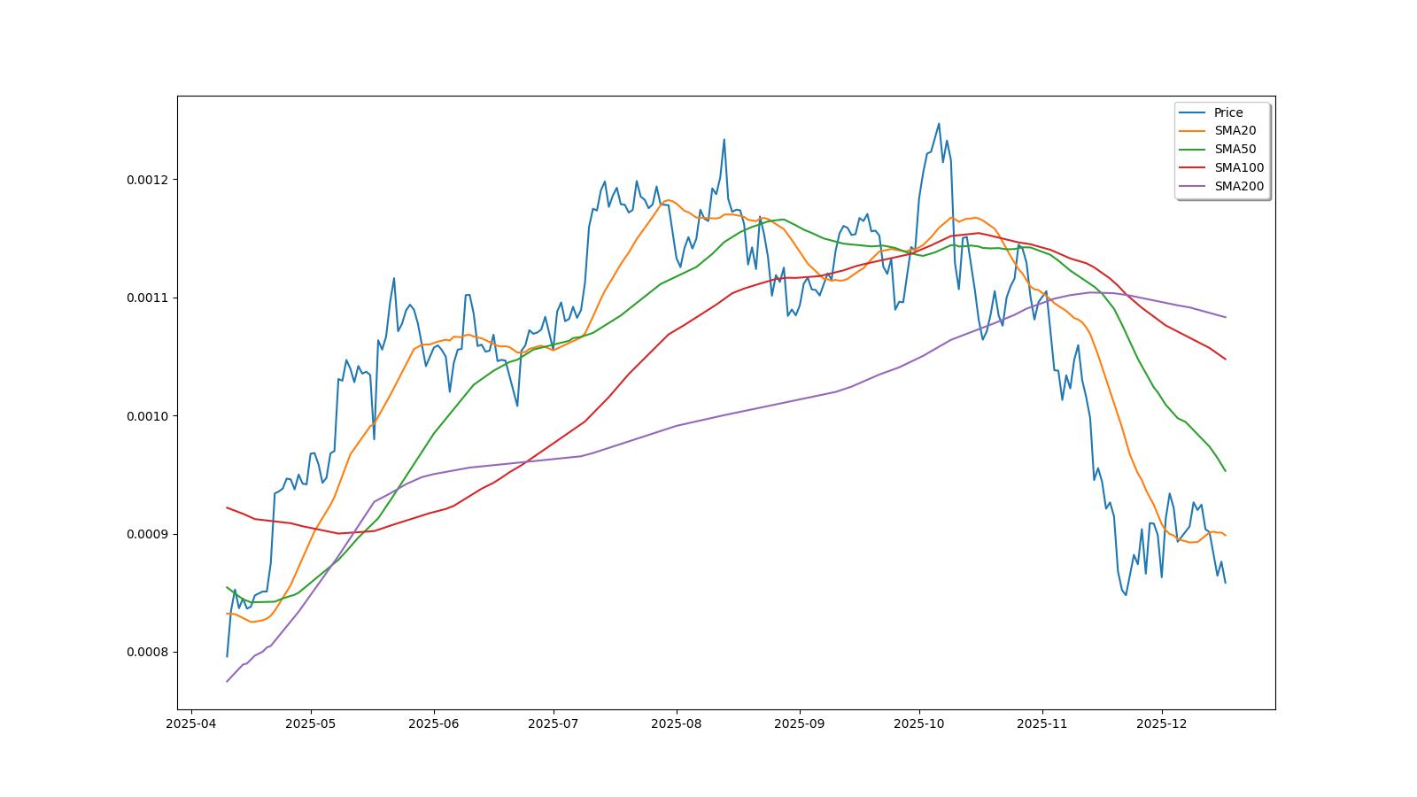 Tutela Simple Moving Averages