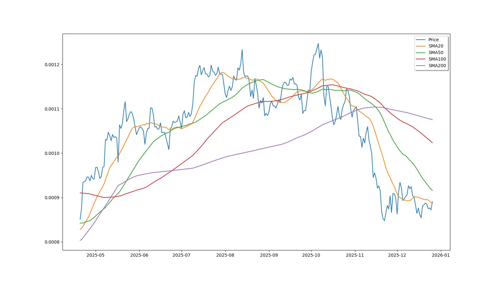 Tutela Simple Moving Averages