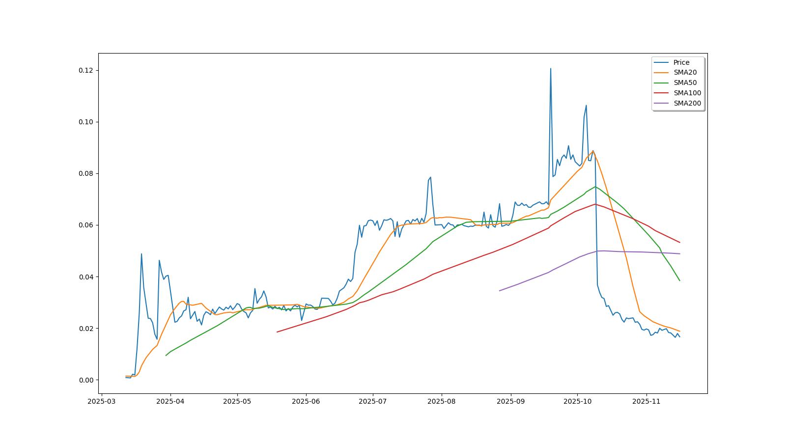 Tutorial Simple Moving Averages