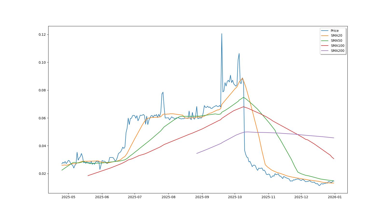 Tutorial Simple Moving Averages