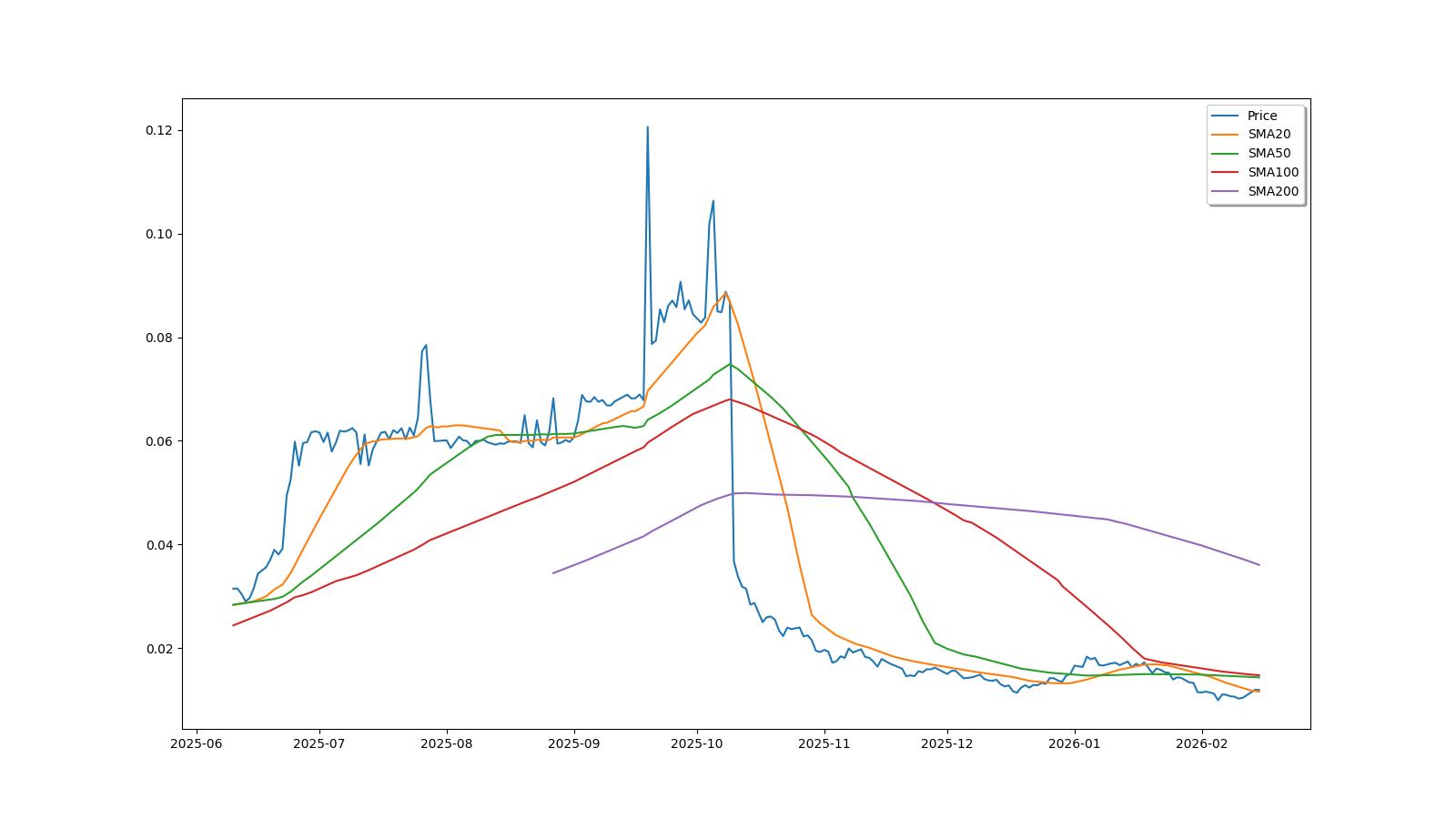 Tutorial Simple Moving Averages