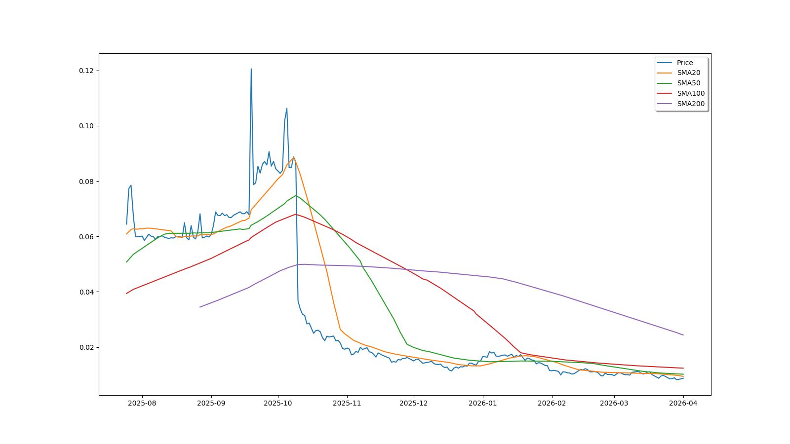 Tutorial Simple Moving Averages
