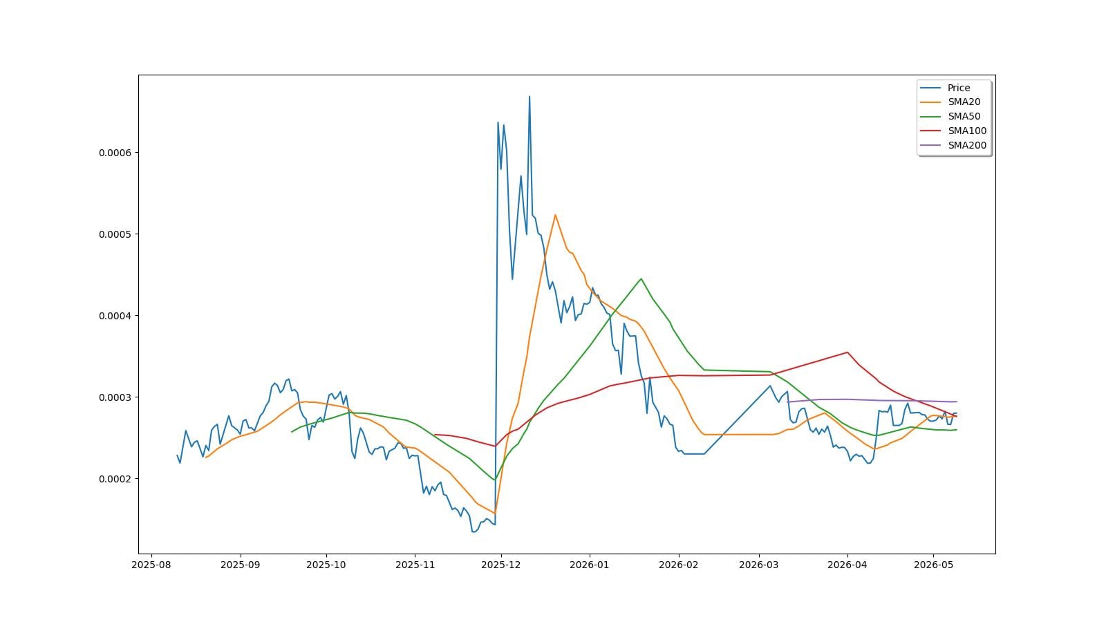 TUTUT COIN Simple Moving Averages