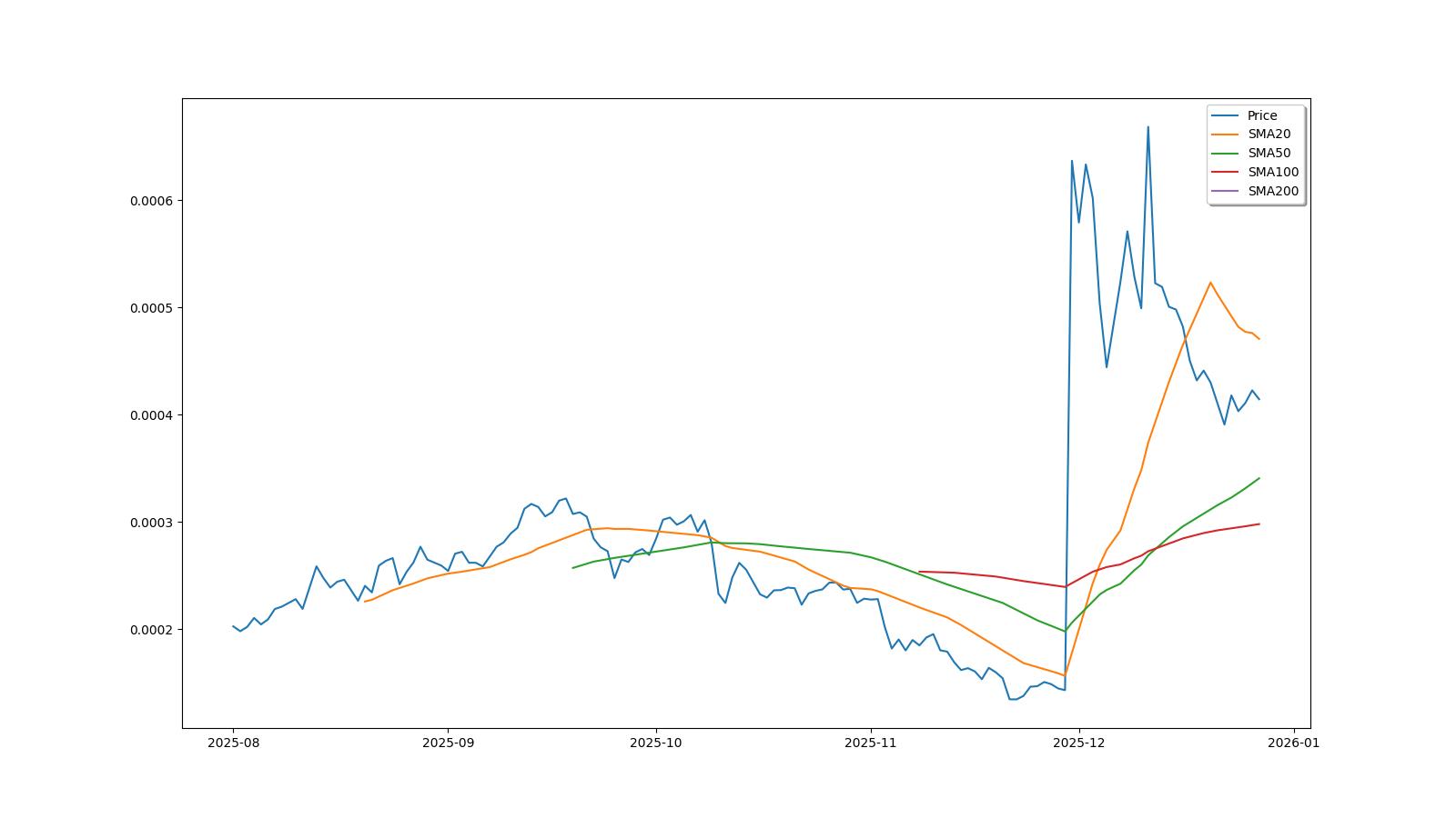 TUTUT COIN Simple Moving Averages