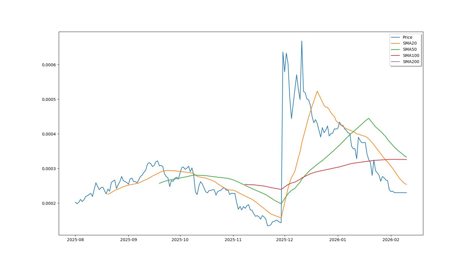 TUTUT COIN Simple Moving Averages