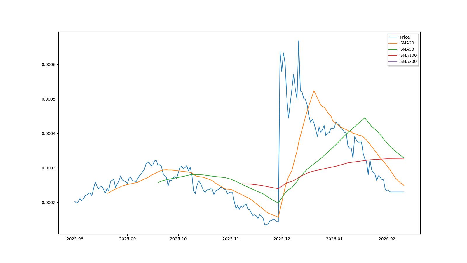 TUTUT COIN Simple Moving Averages