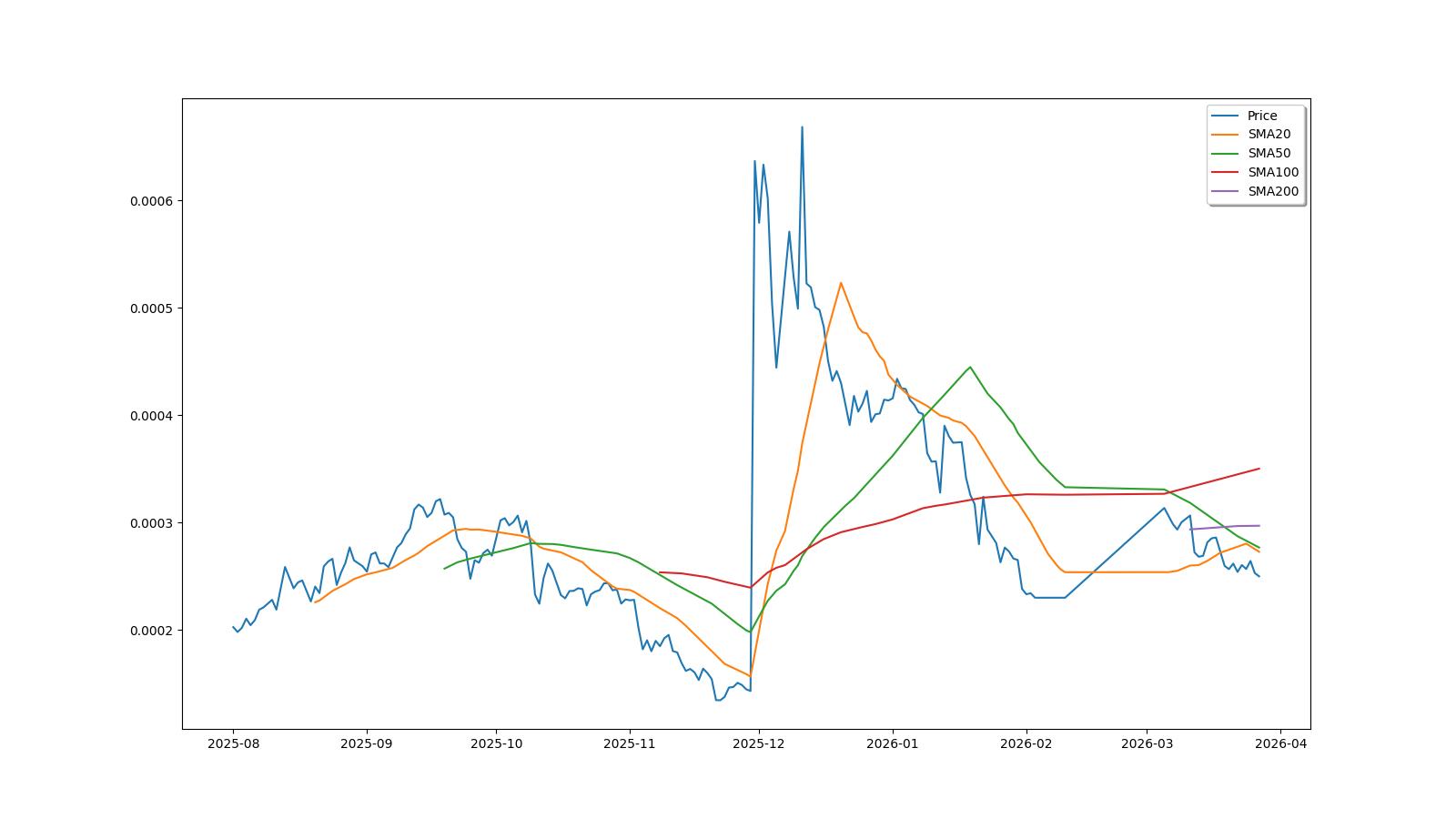 TUTUT COIN Simple Moving Averages