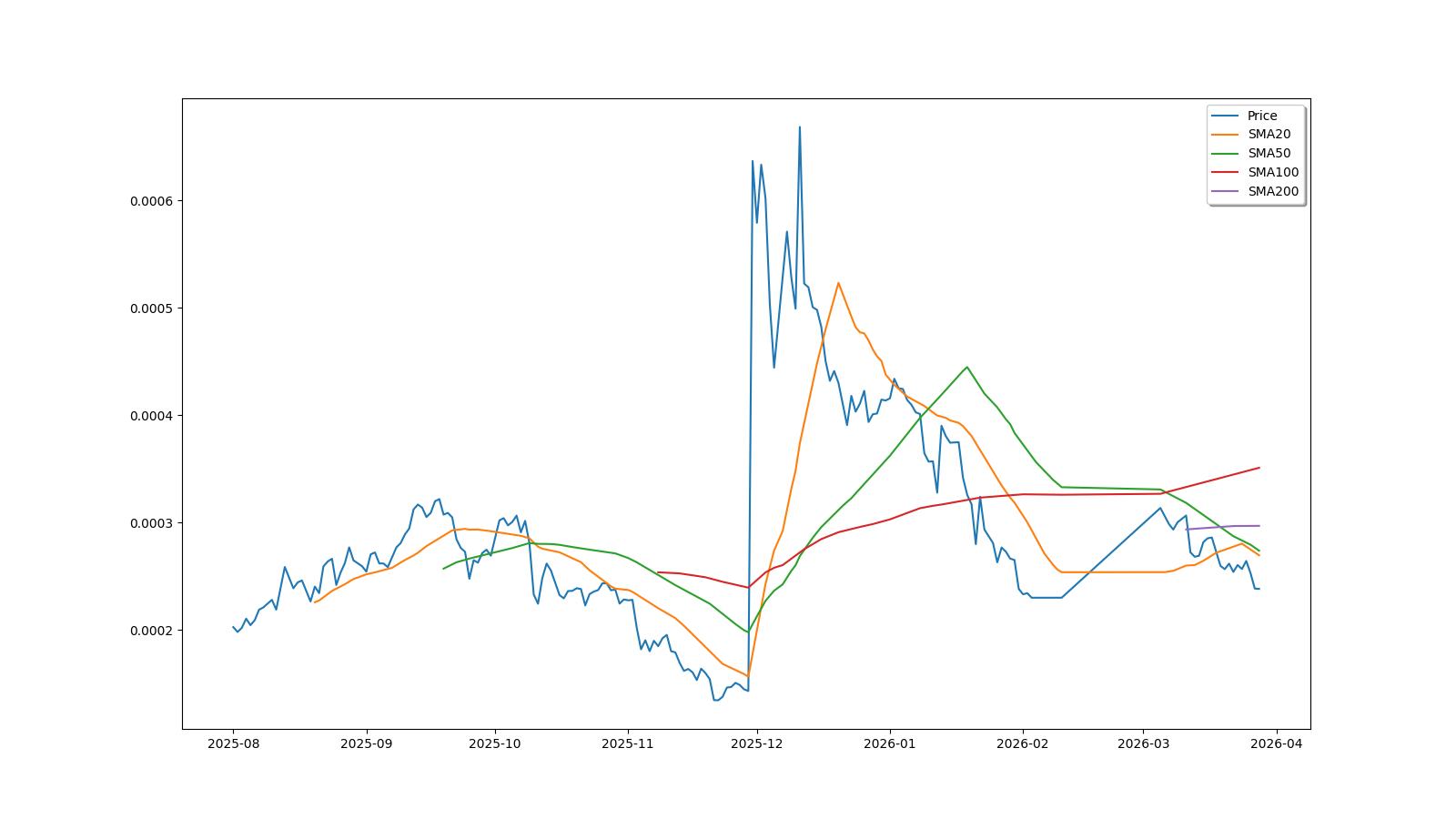 TUTUT COIN Simple Moving Averages