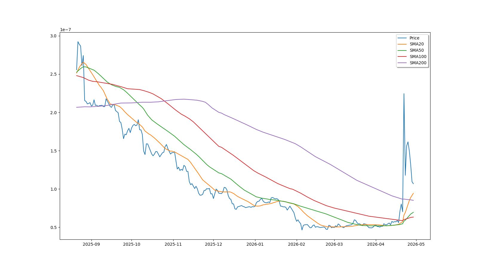 Tuzki Simple Moving Averages
