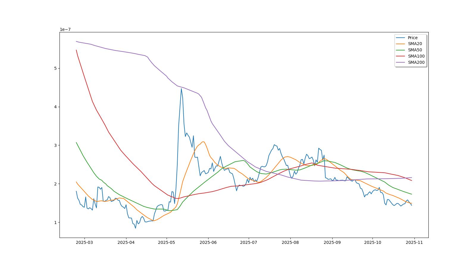 Tuzki Simple Moving Averages