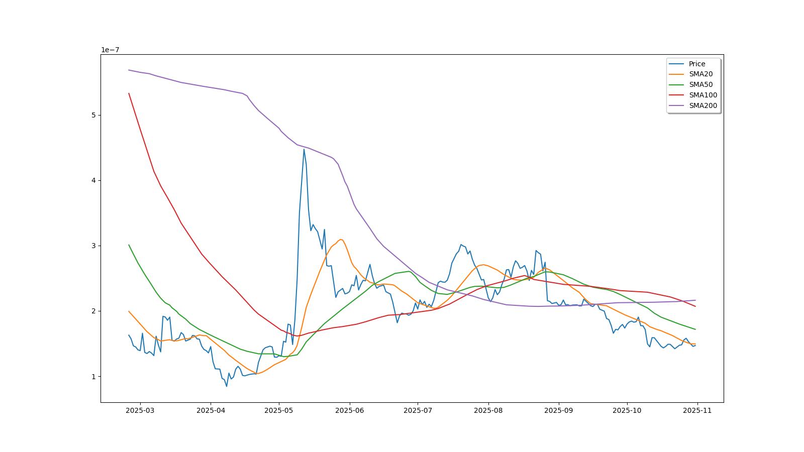 Tuzki Simple Moving Averages