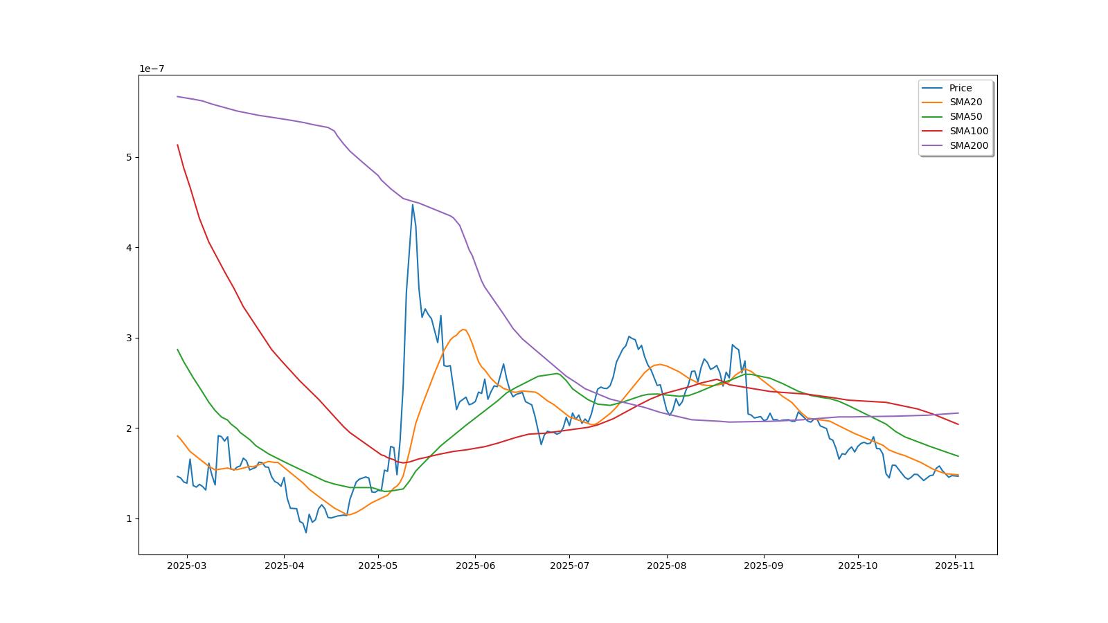 Tuzki Simple Moving Averages