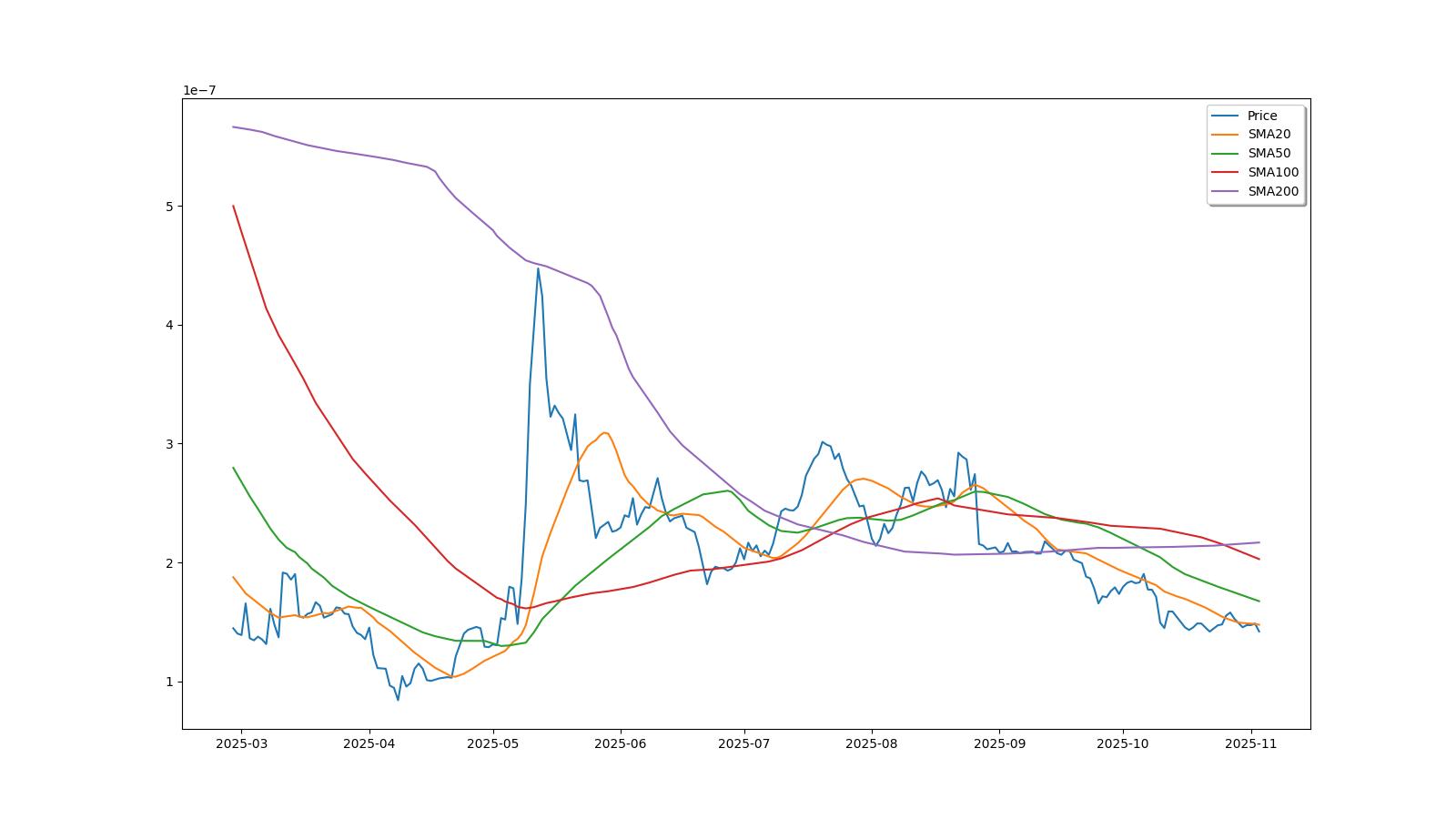 Tuzki Simple Moving Averages
