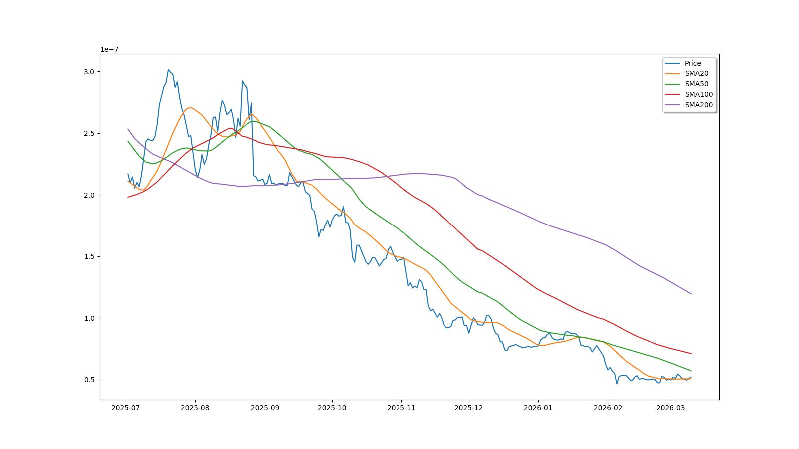 Tuzki Simple Moving Averages